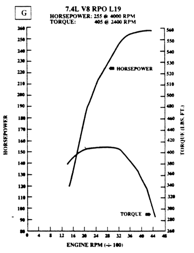 L19 454 : Big Block Workhorse - GMT400 Information