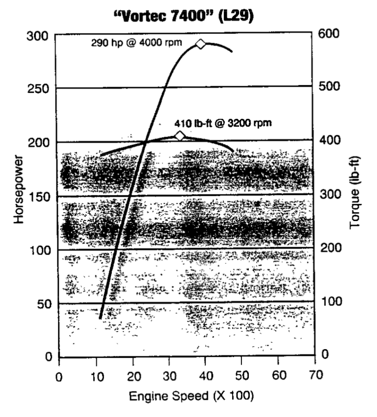 L29 454 : Modernized Big Block - GMT400 Information